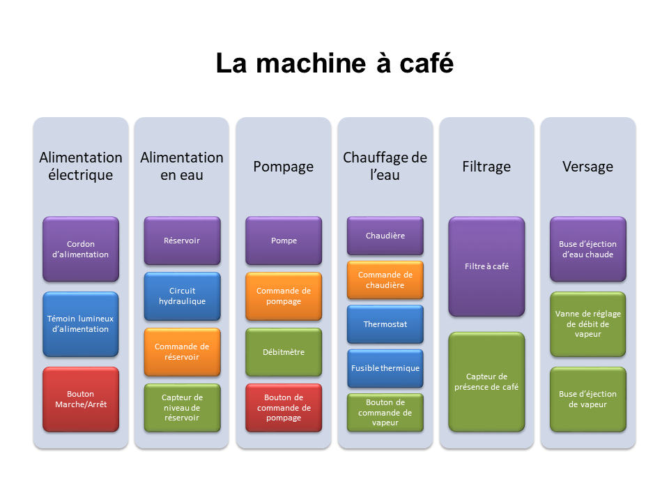 Principe de fonctionnement d'une machine à café